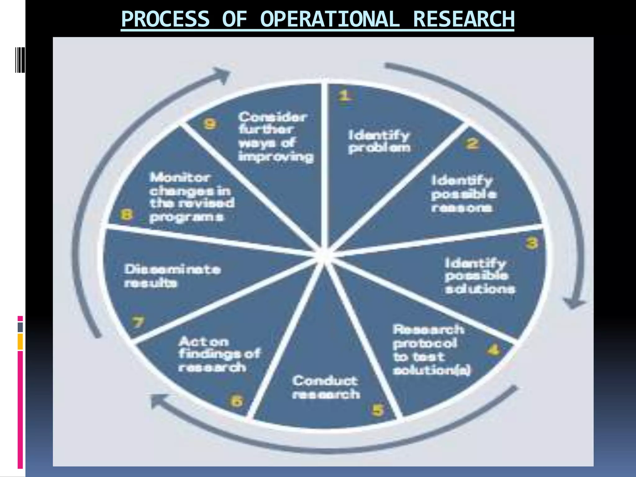 Operational reseach ppt | PPTX
