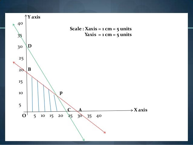 Linear Programming Feasible Region