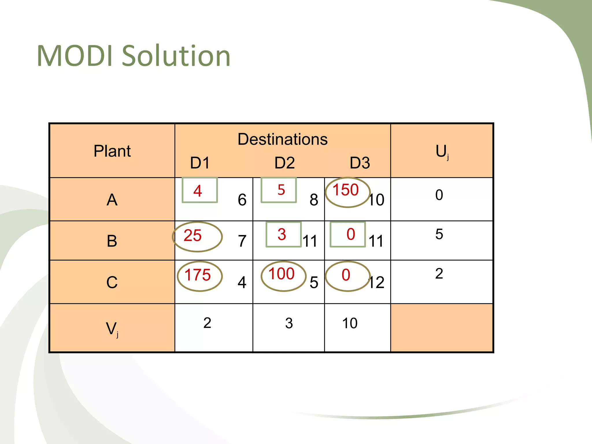 Vogel's Approximation Method & Modified Distribution Method | PPTX