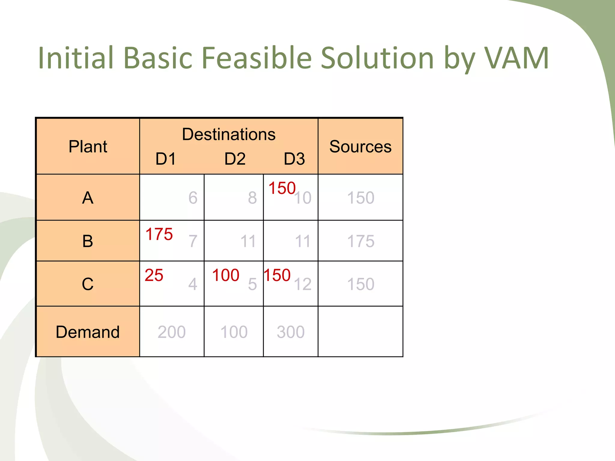Vogel's Approximation Method & Modified Distribution Method | PPTX