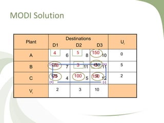 Vogel's Approximation Method & Modified Distribution Method | PPTX