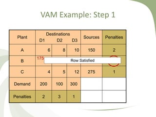 Vogel's Approximation Method & Modified Distribution Method | PPTX
