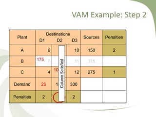 Vogel's Approximation Method & Modified Distribution Method | PPTX