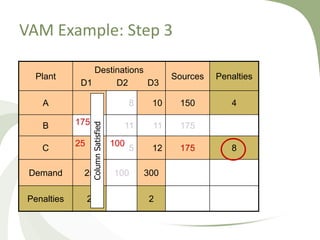 Vogel's Approximation Method & Modified Distribution Method | PPTX