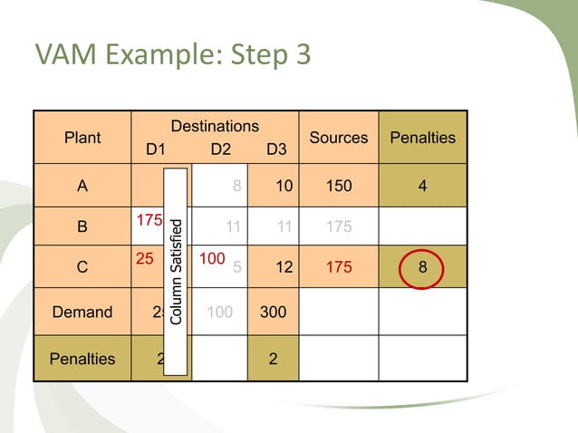 Vogel's Approximation Method & Modified Distribution Method | PPTX