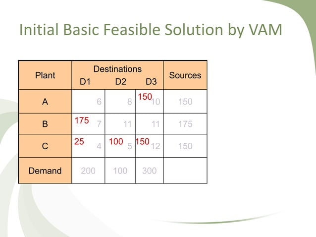 Vogel's Approximation Method & Modified Distribution Method | PPTX