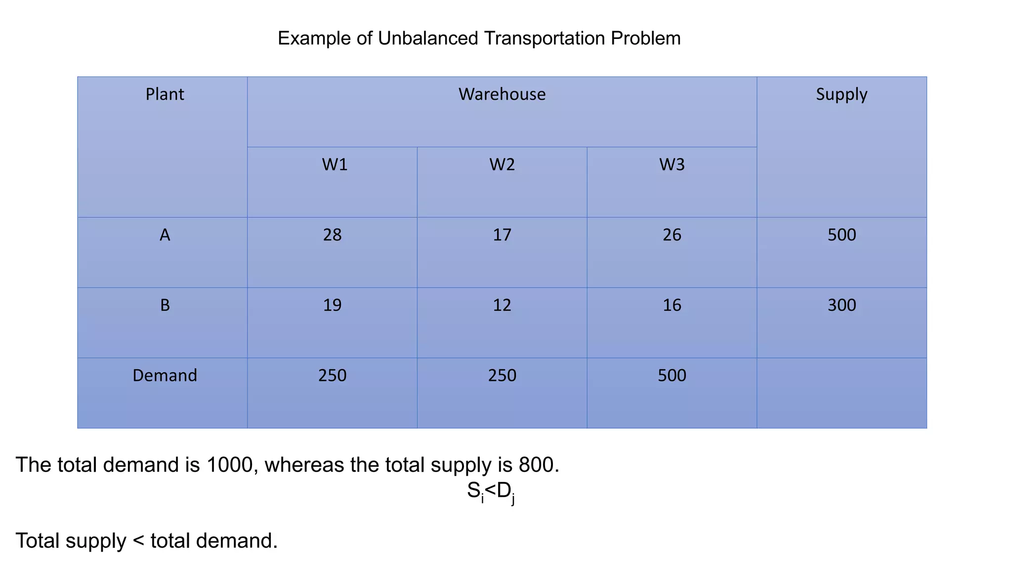 LEAST COST METHOD | PPTX