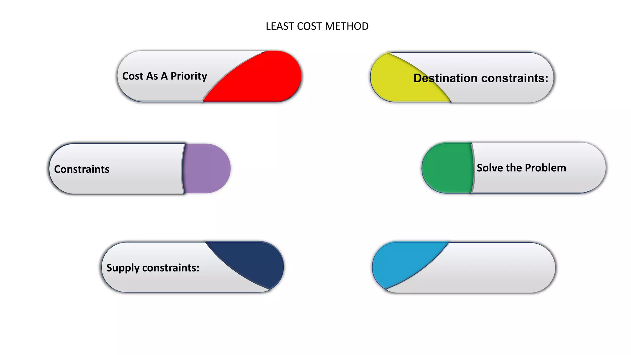 LEAST COST METHOD | PPTX