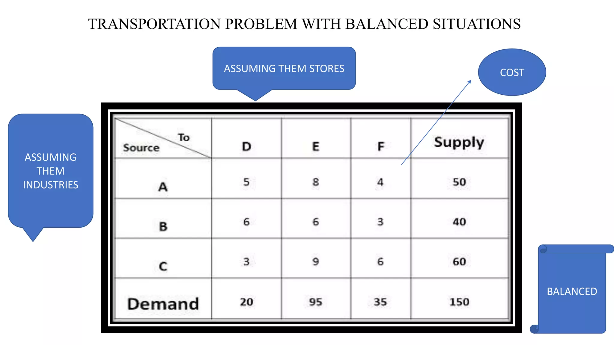 LEAST COST METHOD | PPTX