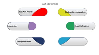 LEAST COST METHOD | PPTX