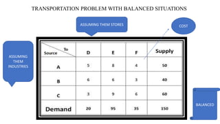 LEAST COST METHOD | PPTX