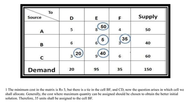 LEAST COST METHOD | PPTX