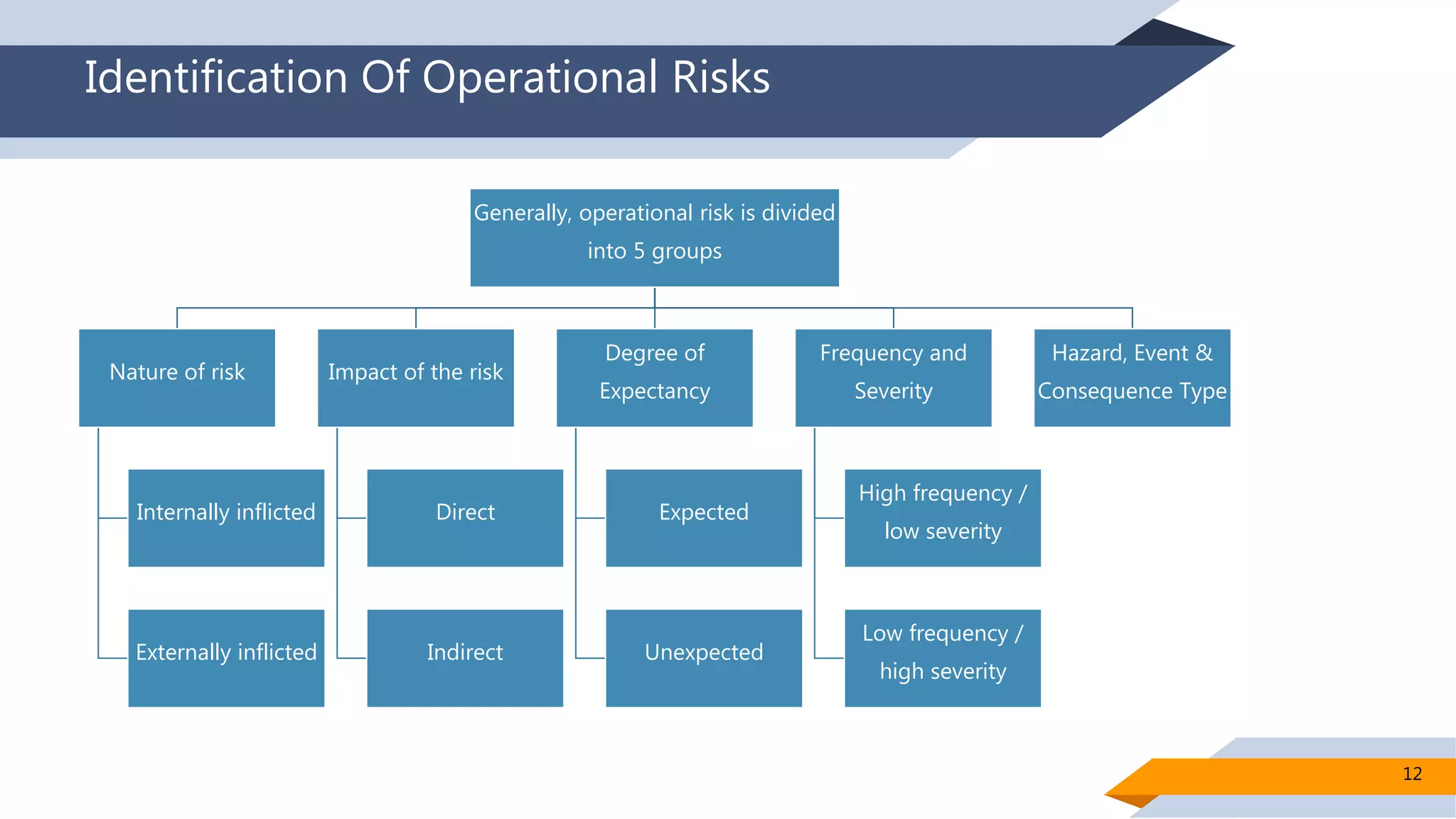 Operational Risk | PPT