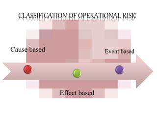 Operational risk ppt | PPTX