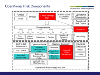 Operational risk & business continuity management | PPT | Financial ...