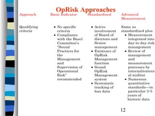 Operational risk management | PPT