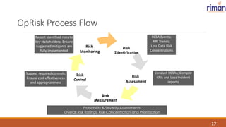 Operational Risk Management - A Gateway to managing the risk profile of ...