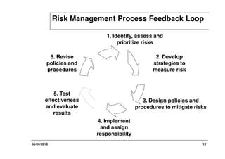 Operational risk management and measurement | PPT