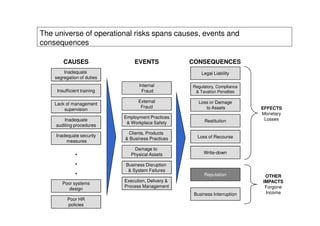Operational risk management and measurement | PDF