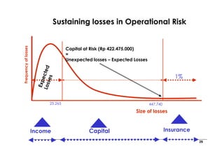 Operational risk management and measurement | PDF