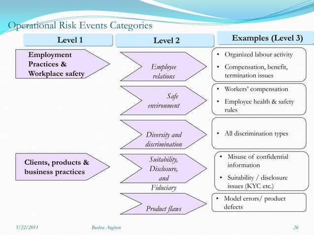 Operational risk management (orm) | PDF