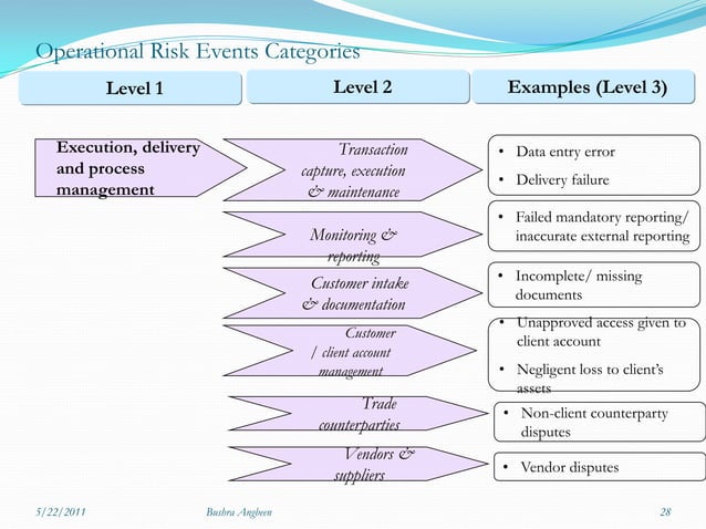 Operational risk management (orm) | PDF