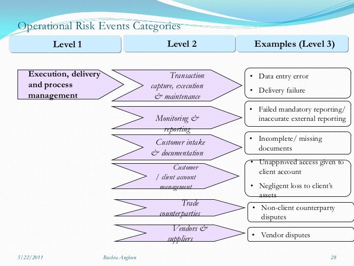 Operational risk management (orm)