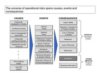 Operational risks | PPT