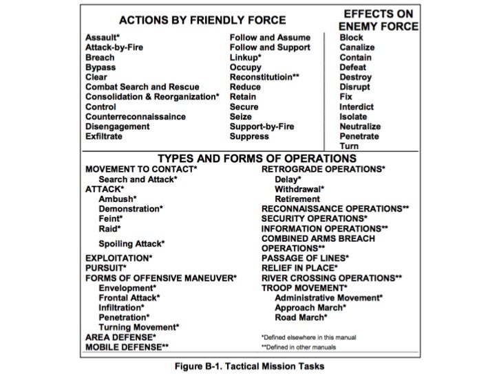 Operational Terms