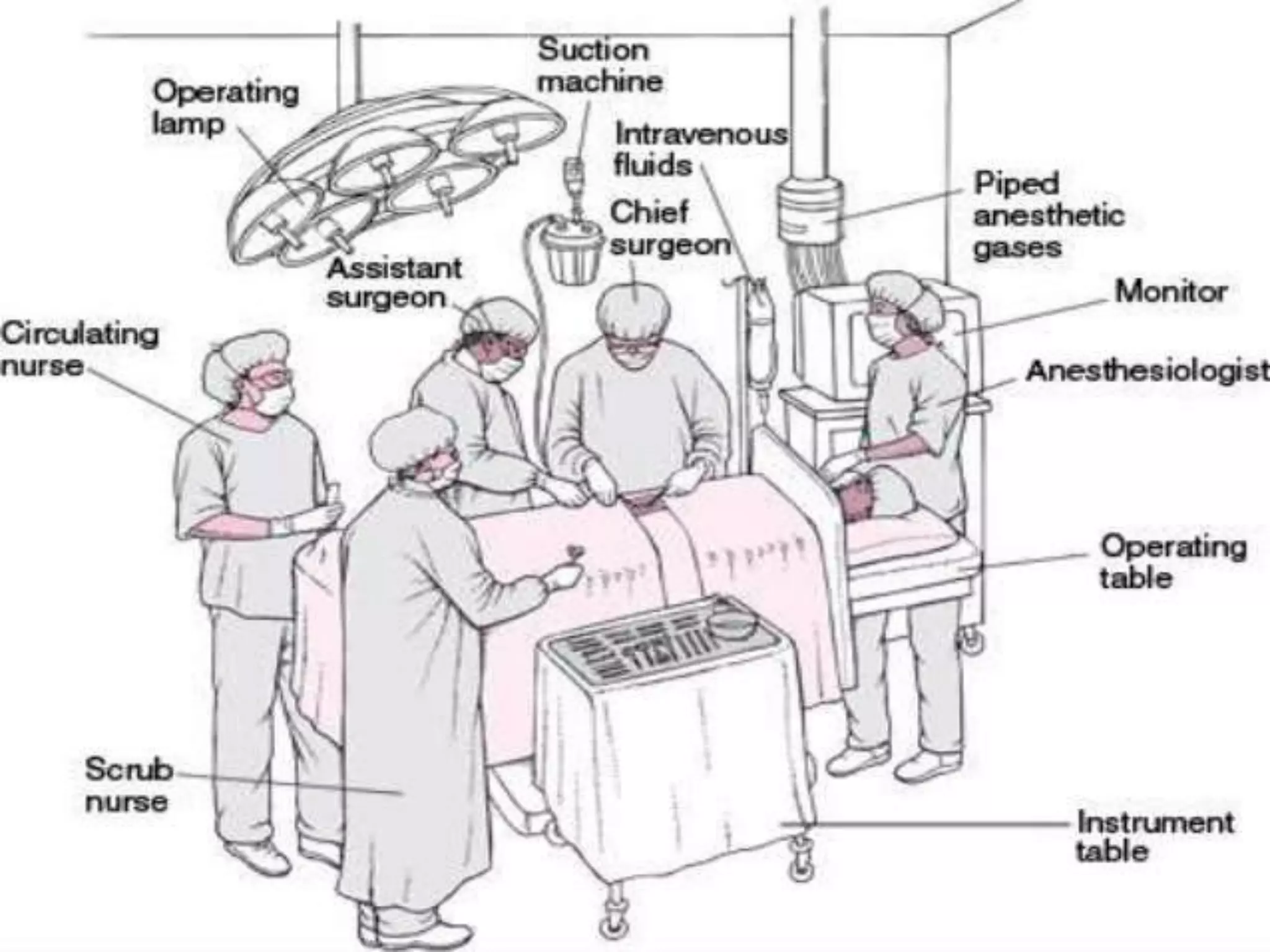 Operation and physical set up of the operation theater | PPTX