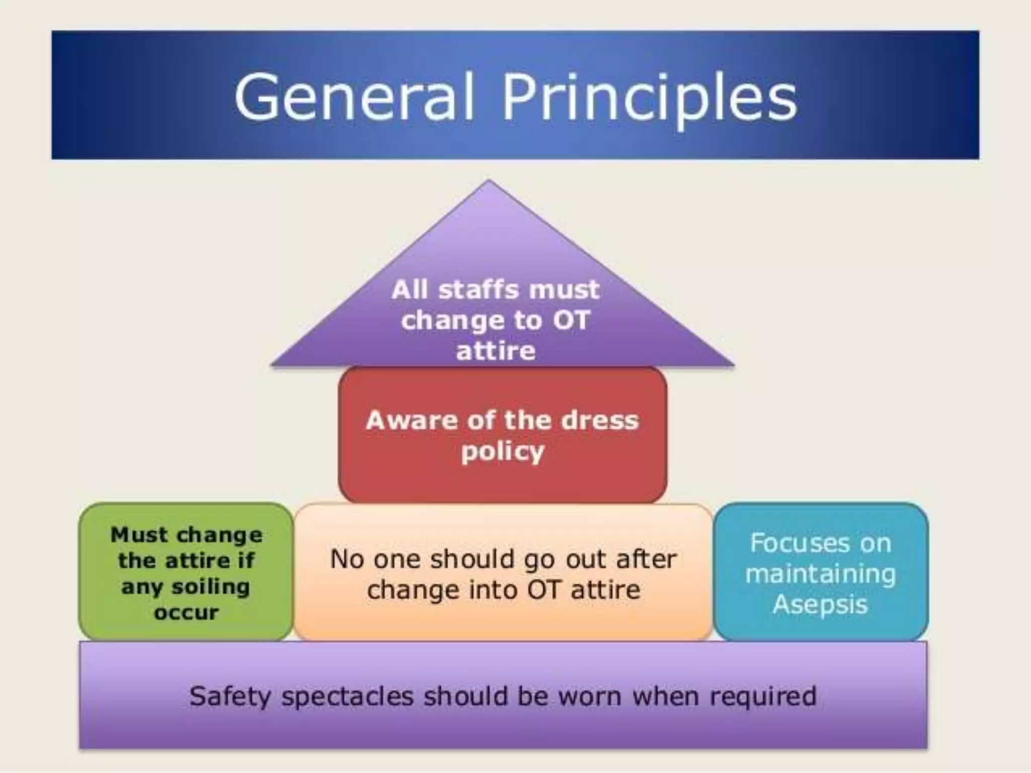 Operation and physical set up of the operation theater | PPTX