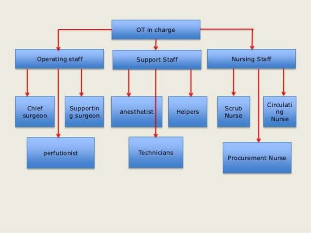 Operation and physical set up of the operation theater | PPTX