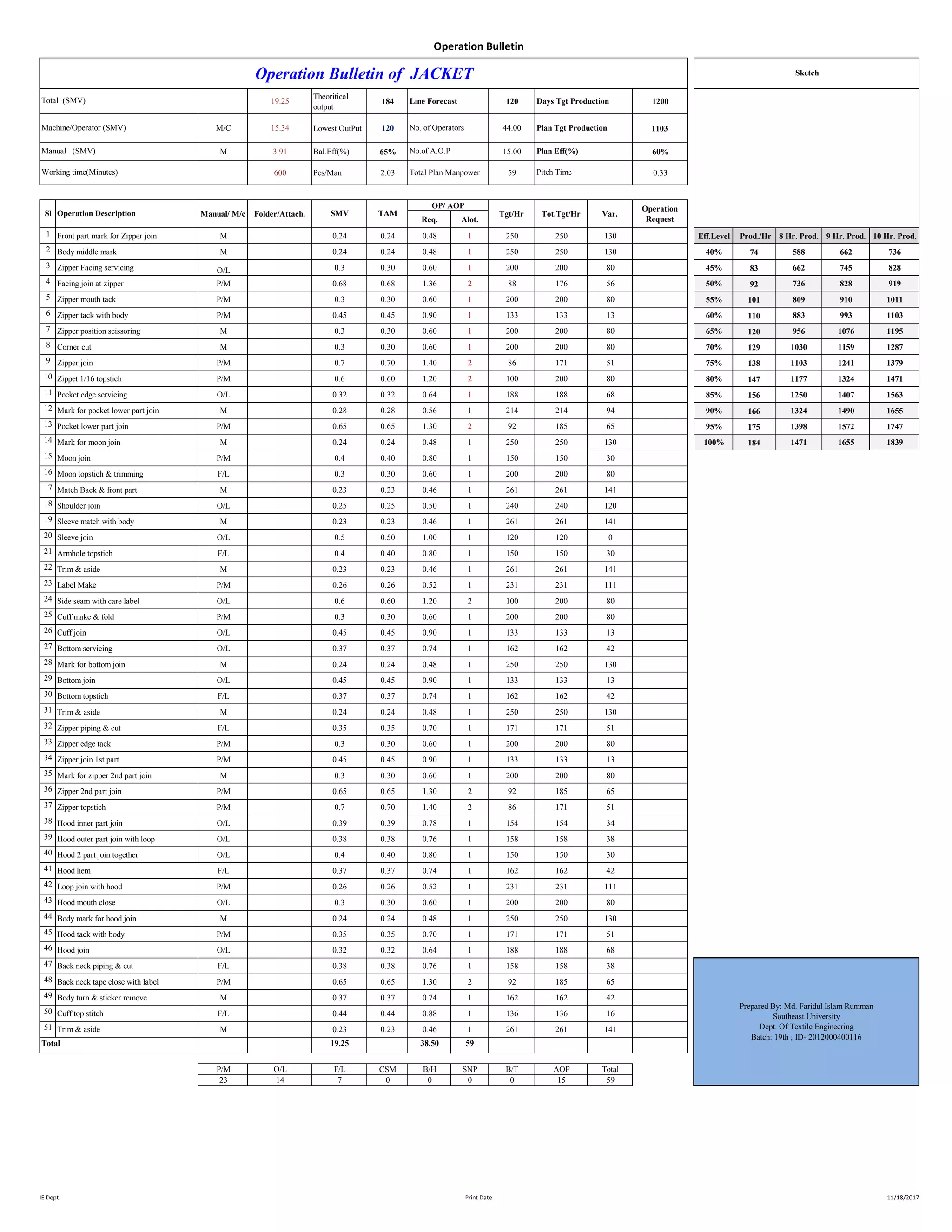 Operation bulletin of Jacket ( Knit ) with man power , machine , S.M.V ...