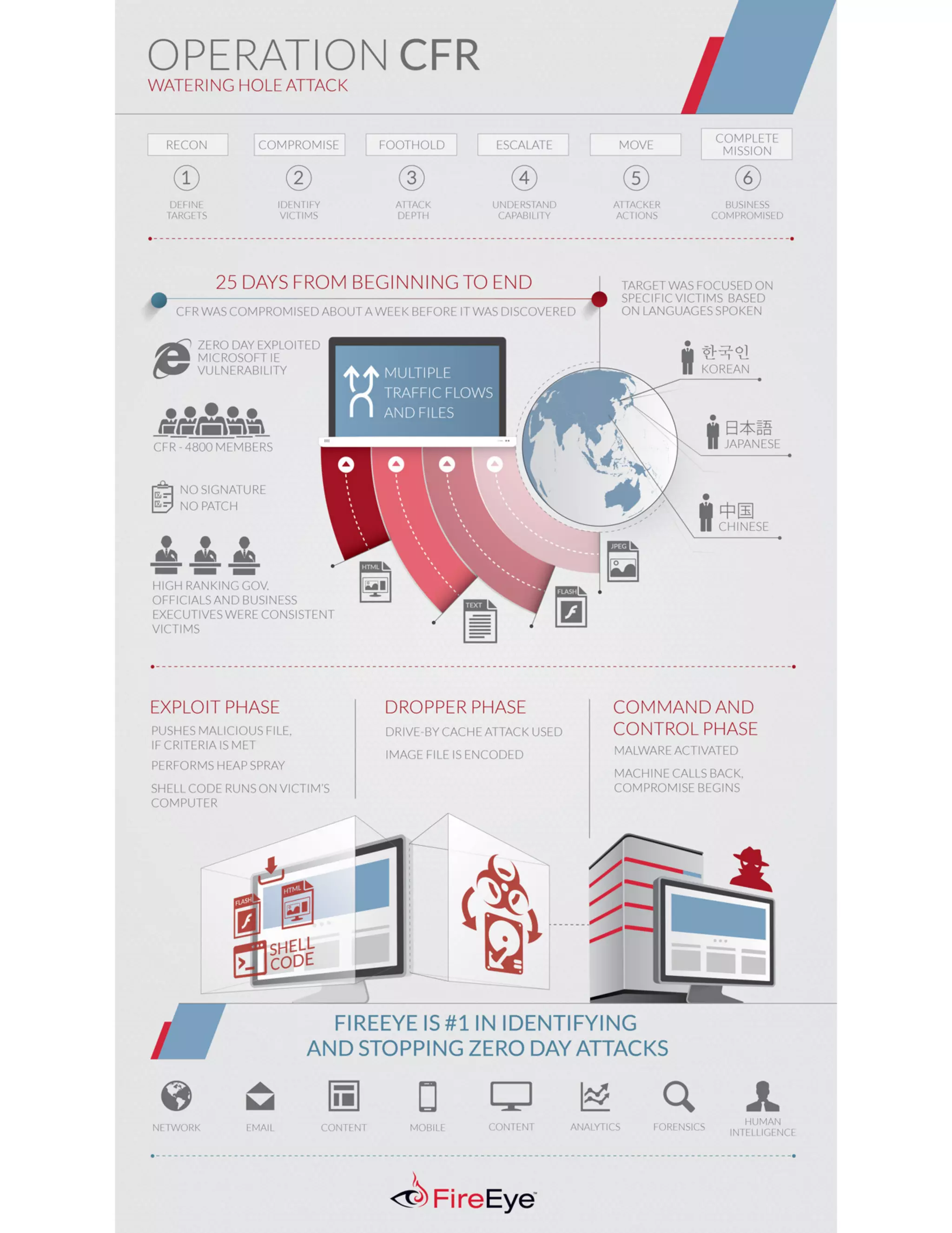 FireEye - Operation CFR | PDF