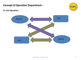 Operation Department Induction | PPTX