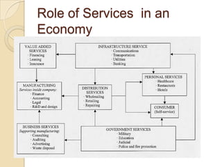Operation in service sector | PPT
