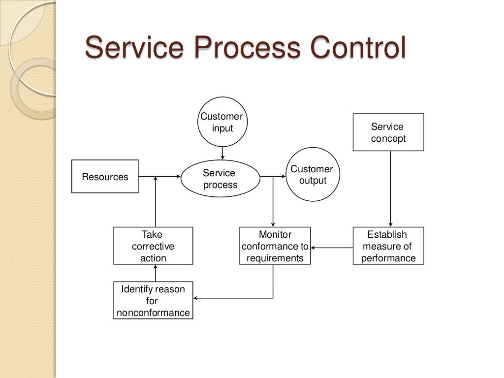 Operation in service sector