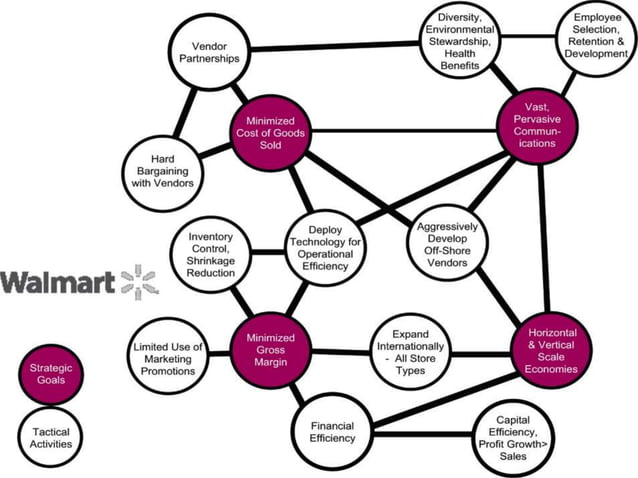 Presentation on Walmart | PPTX | Retail Industry | Industries