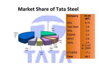 Tata Steel-ppt | PPT