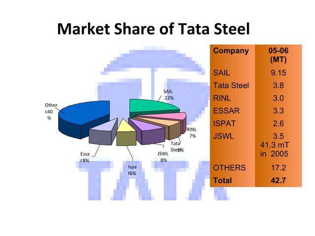 Marketing Mix Of Tata Steel Tata Steel Marketing Mix