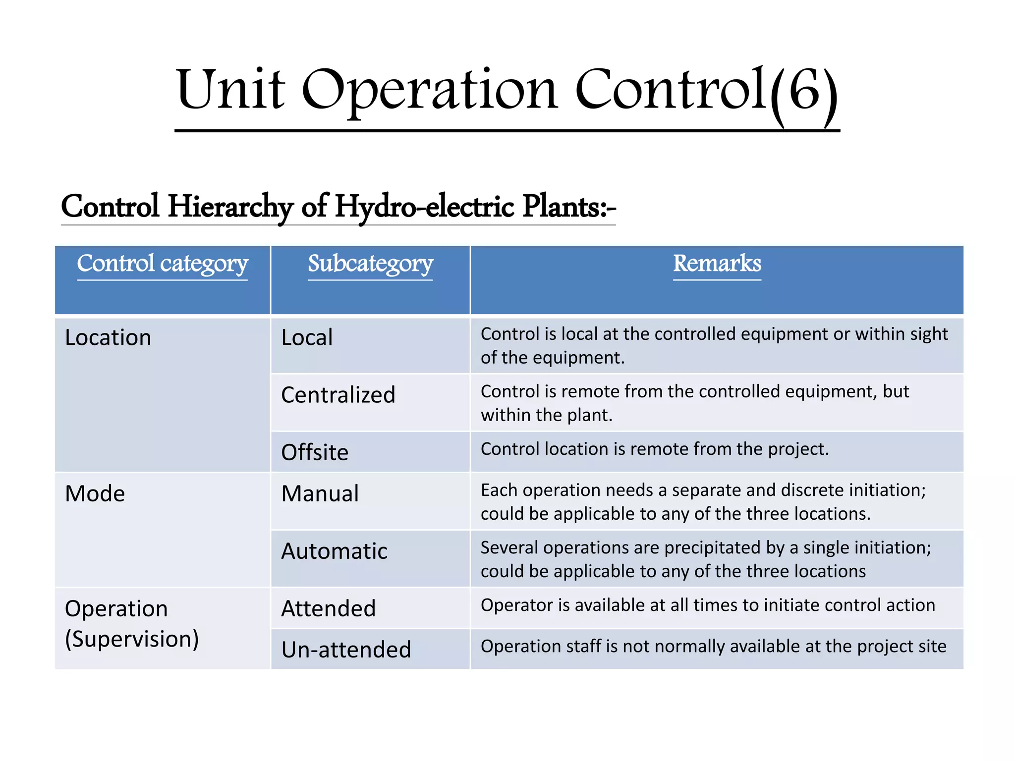 Operation of hydro power plants | PPTX