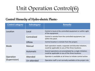 Operation of hydro power plants | PPTX