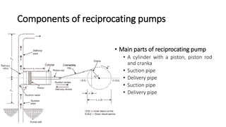 Operation of reciprocating pump | PPTX