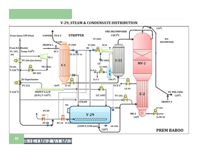 Operation of urea fertilizers plant