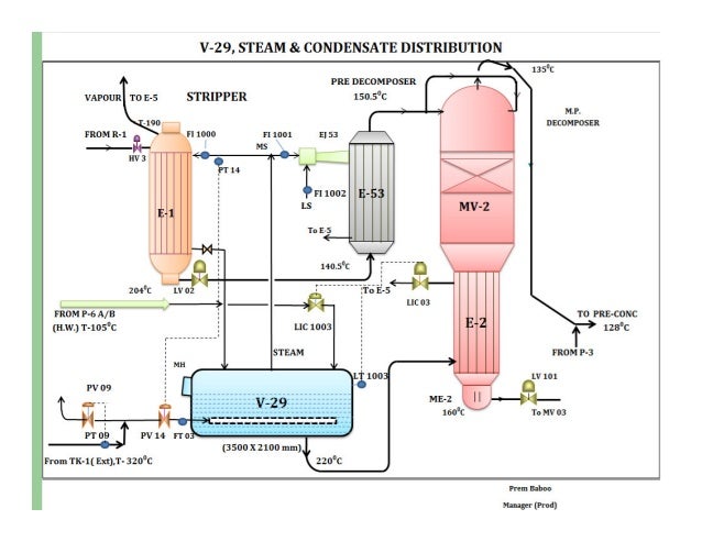 Operation of urea fertilizers plant