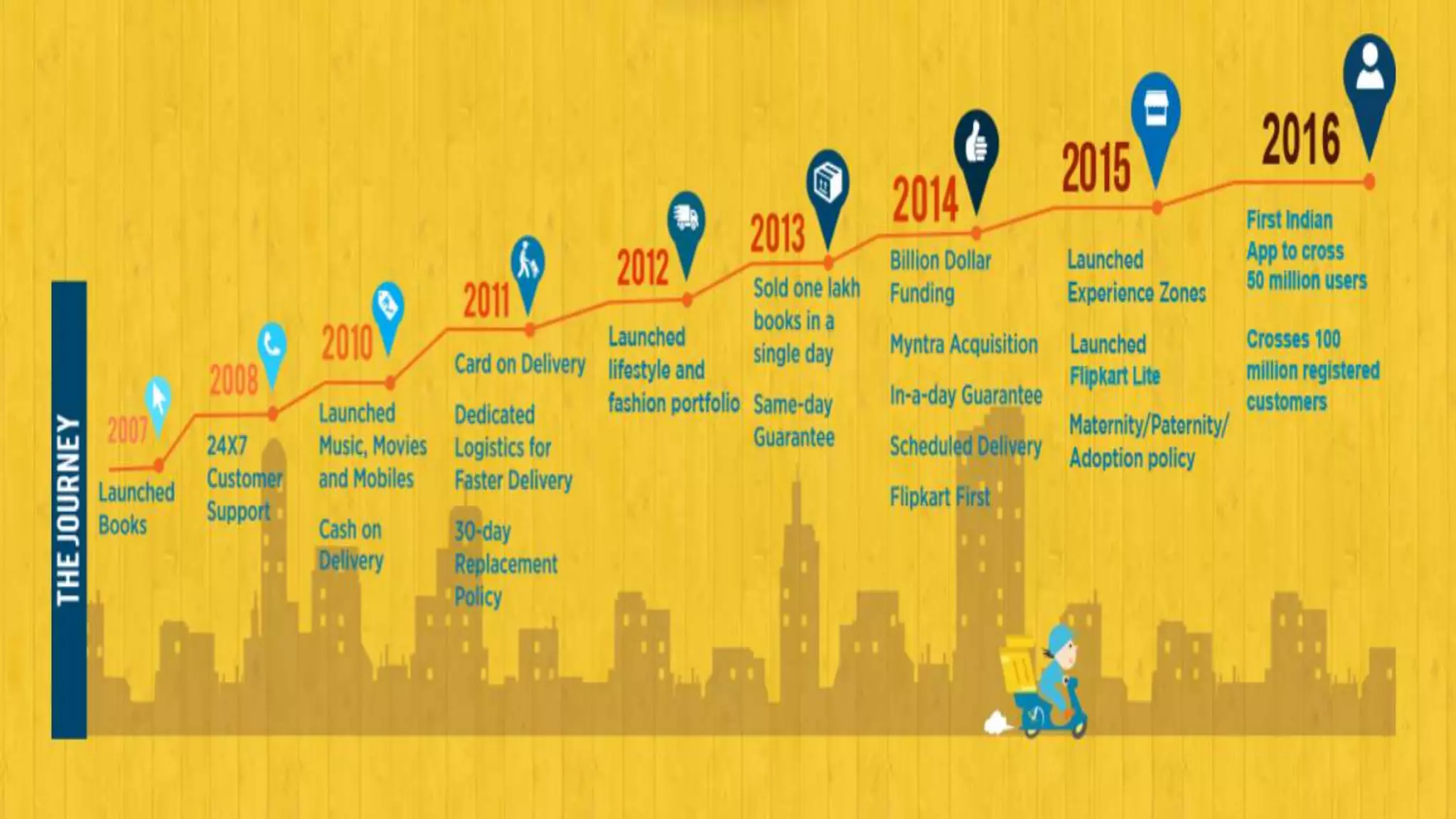 Operation process of flipkart | PPT | Free Download