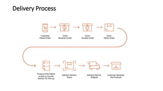 Operation process of flipkart | PPTX