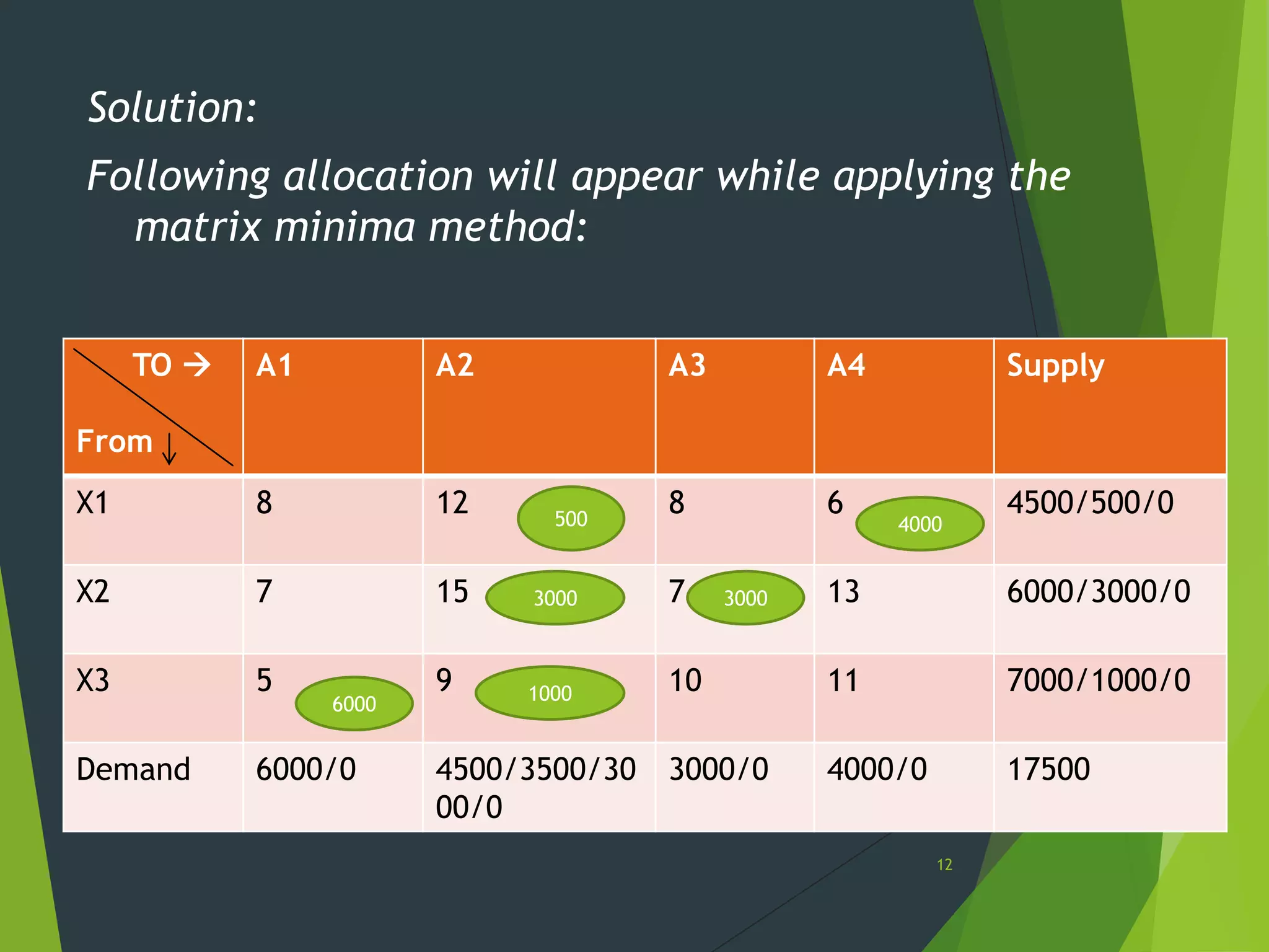 transporation problem | PPTX