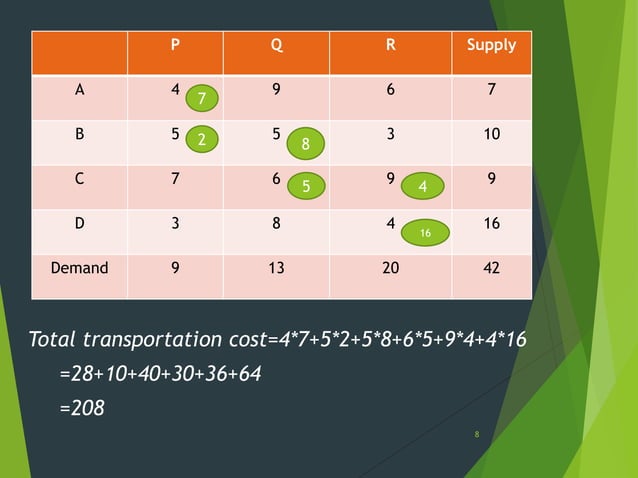 transporation problem | PPTX
