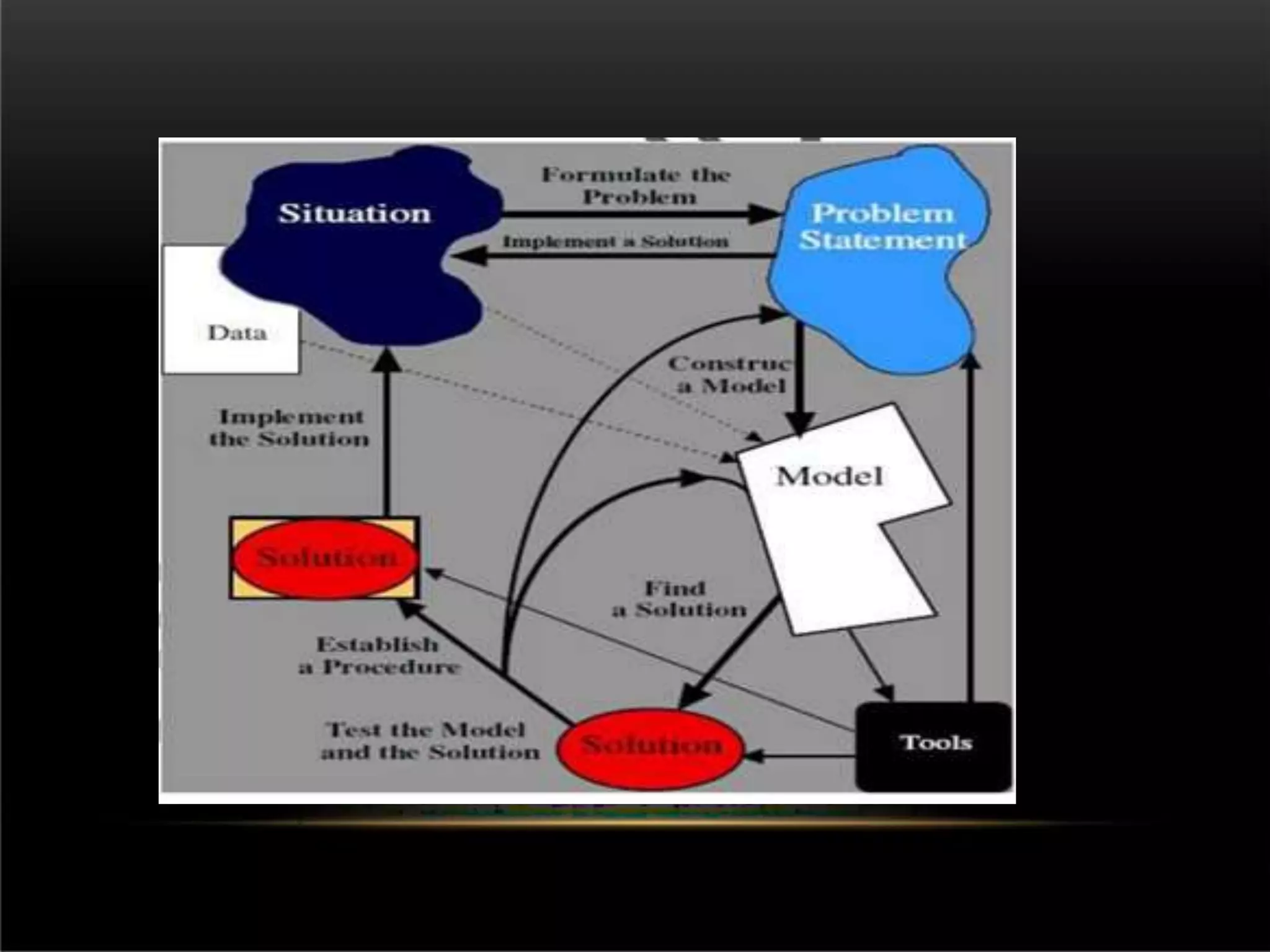 Operation research (definition, phases) | PDF